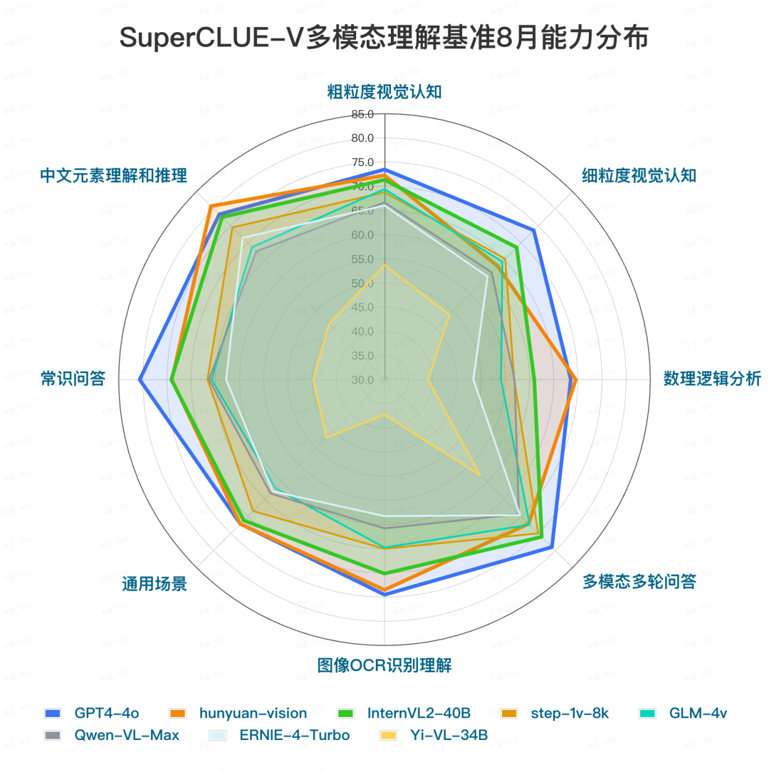 SuperCLUE-V多模态大模型性能测评 - 知乎