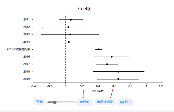 手把手教你做coefPlot图 - 知乎