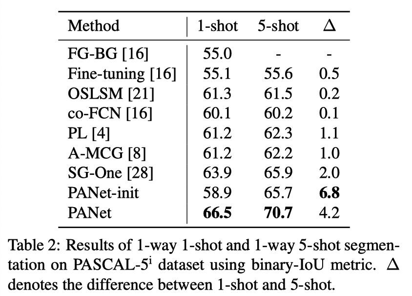 【小样本语义分割】panet Few Shot Image Semantic Segmentation With Prototype Alignment 知乎