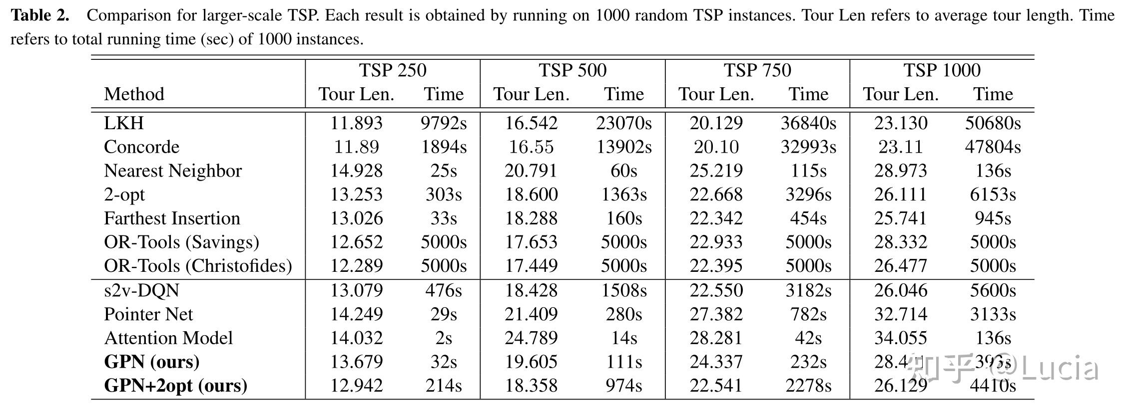 Graph Pointer Network求解TSP问题 - 知乎