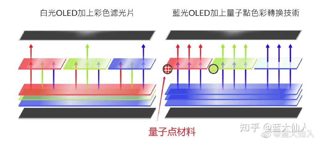 ULED/QLED/Mini LED/QD-OLED这都是啥？ - 知乎