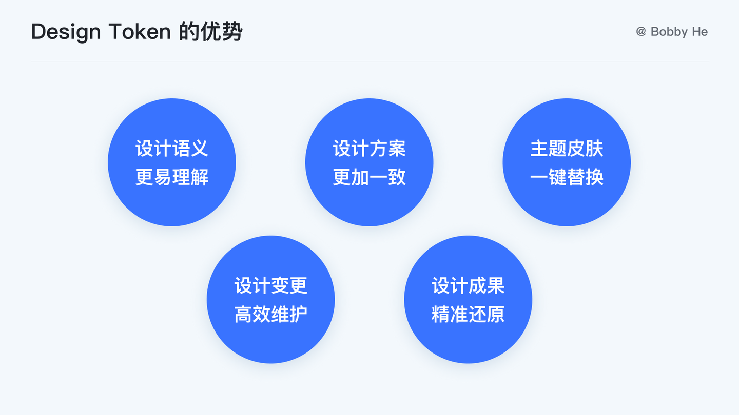 大厂都在用! 一文带你读懂并应用 Design Token - 知乎