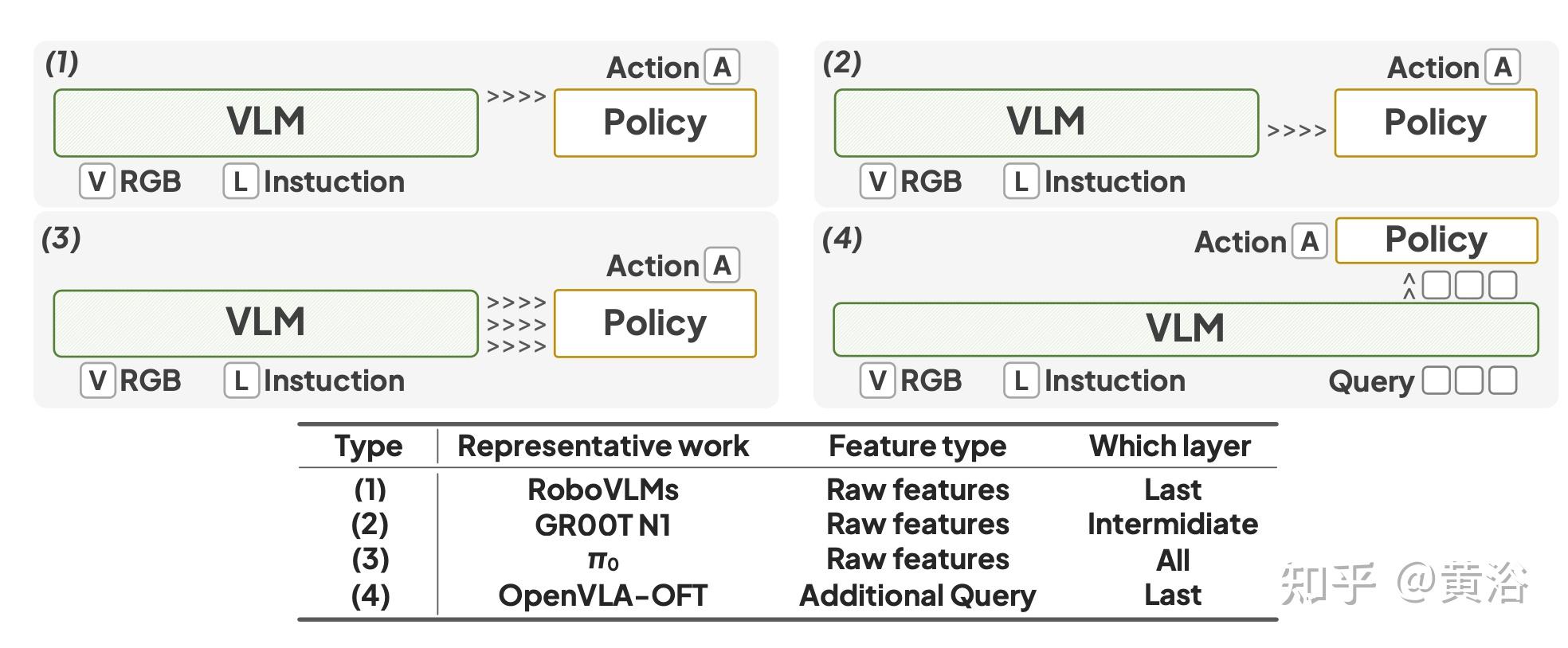 VLA-Adapter：微小-尺度视觉-语言-动作模型的有效范式 - 知乎