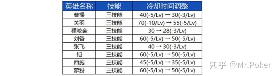 S39新赛季前瞻：四位T0加强！100款皮肤每周限免，夏侯惇后羿狂喜 - 知乎