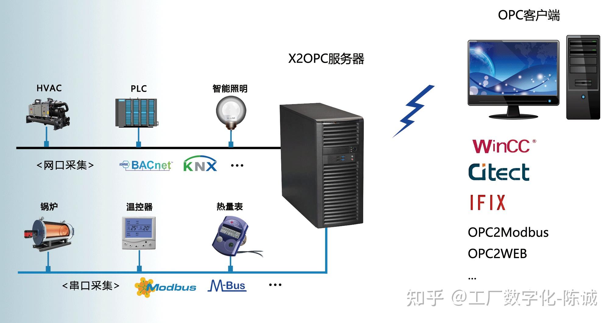 一文读懂OPC Client是什么意思 - 知乎