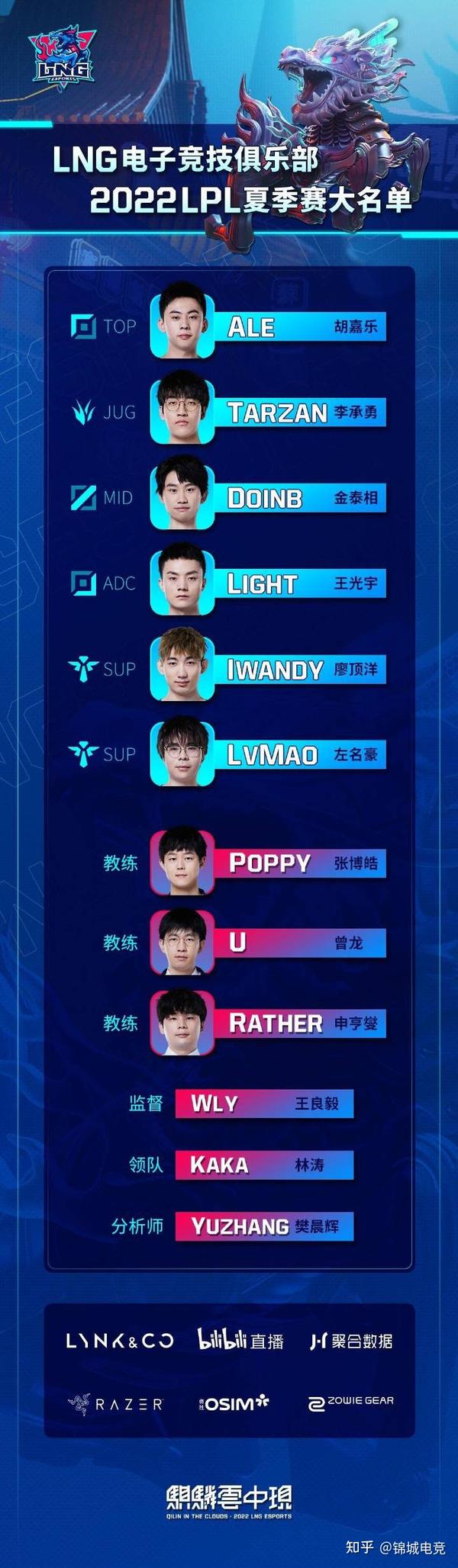 LPL17支战队夏季赛大名单汇总：iG、LNG无变化 - 知乎