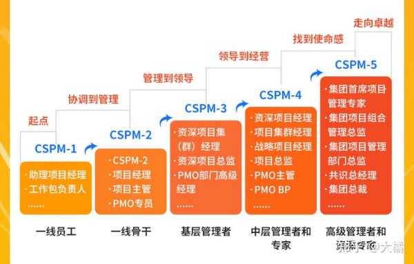 喜讯！PMP证书可免考增持CSPM-2证书了