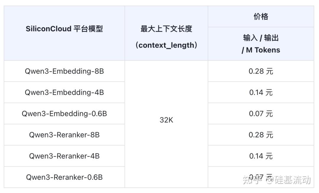 硅基流动 SiliconCloud 上线 Qwen3-Embedding & Reranker 系列模型 - 知乎