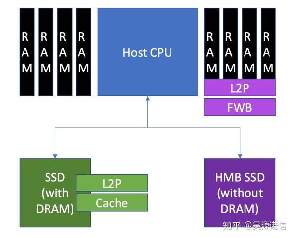什么是主机内存缓冲区或 HMB NVMe SSD - 知乎