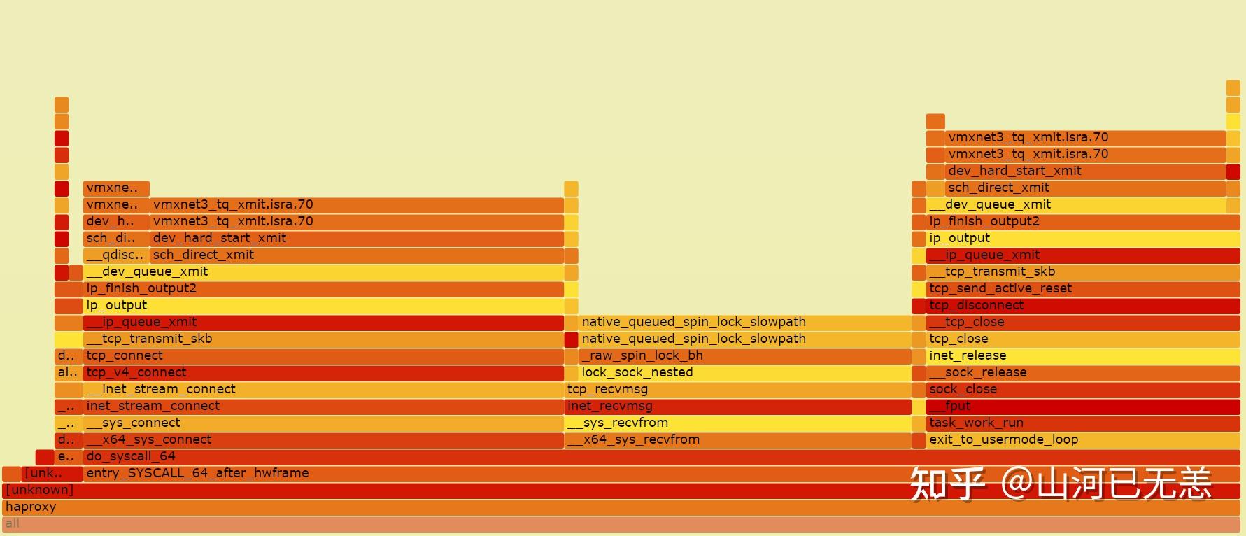 Linux CPU 性能分析工具火焰图(Flame Graphs)认知 - 知乎