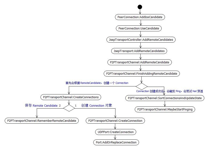 [WebRTC 架构分析] P2P 连接建立过程 - 知乎