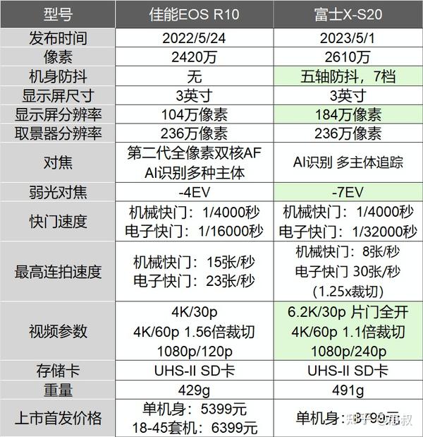 富士xs20和佳能r10怎么选啊?