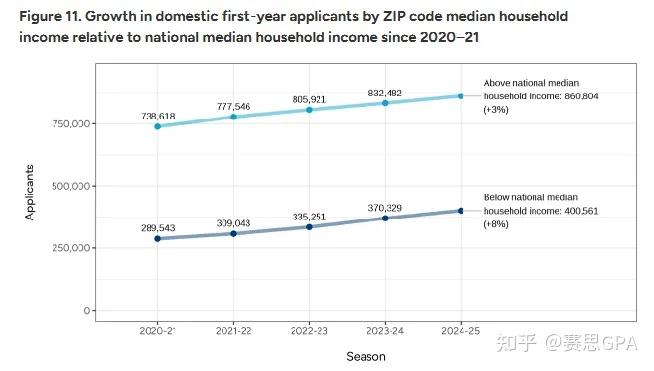 中国申请人数暴涨‼️CA发布2024-25美本最新申请数据，26fall必看！ - 知乎