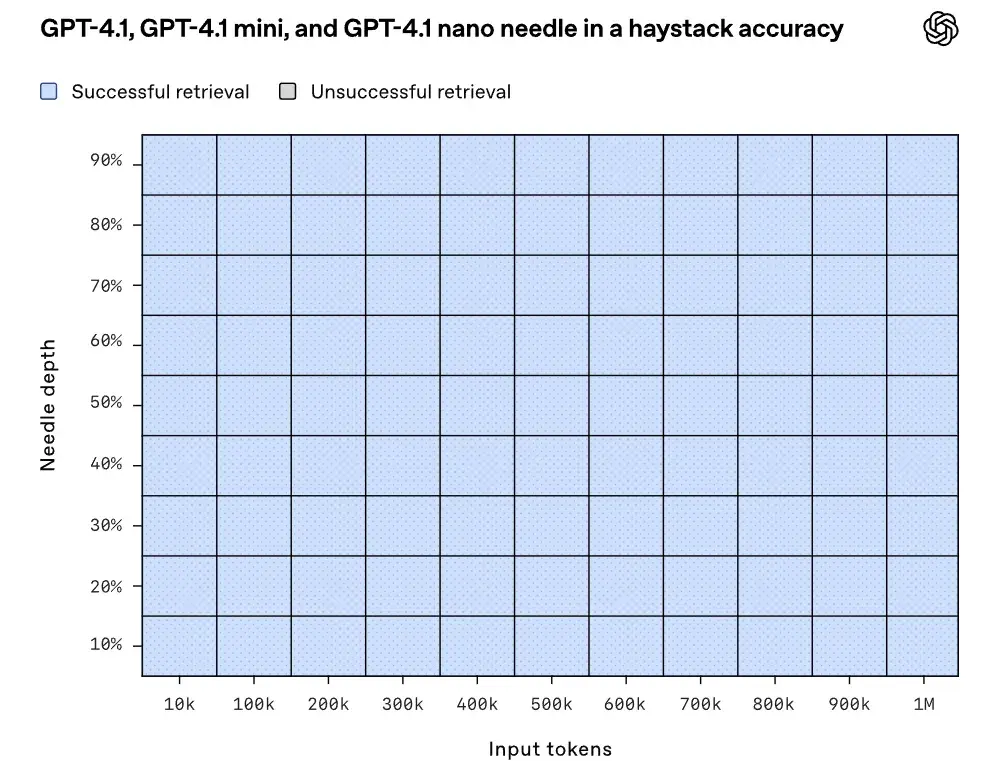 OpenAI发布GPT-4.1！全系支持百万token上下文，全方位碾压GPT-4o并且价格更低 - 知乎