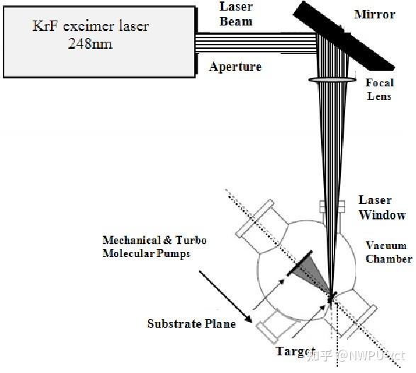 物理气相沉积PVD中的PLD技术（表面工程技术） - 知乎