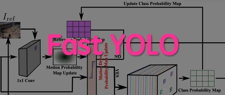 Fast YOLO：用于实时嵌入式目标检测（附论文下载） - 知乎