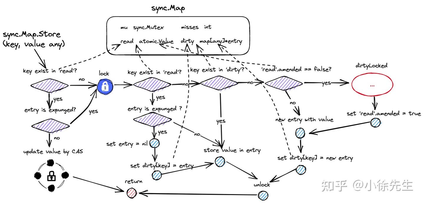Golang sync.Map 实现原理 - 知乎