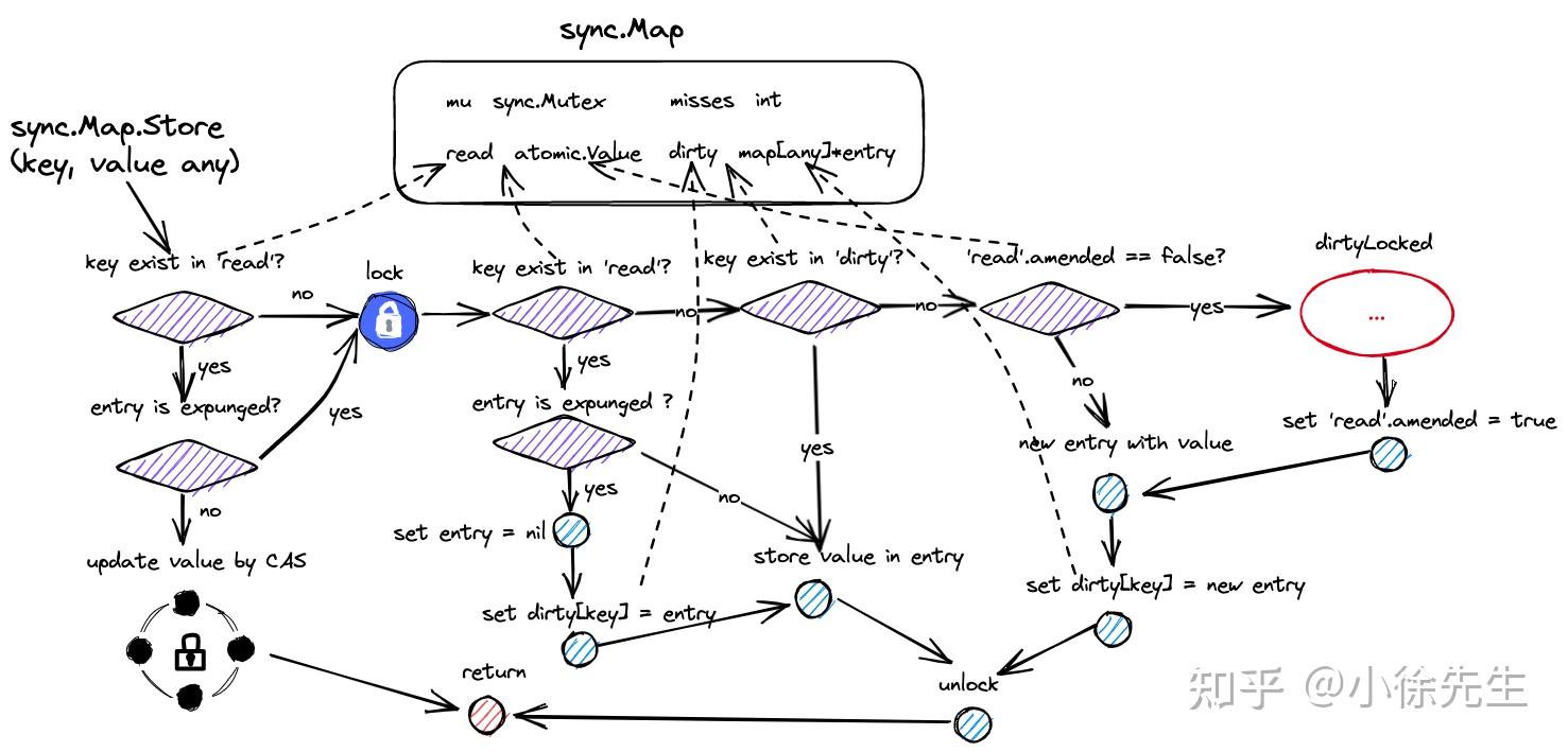Golang sync.Map 实现原理 - 知乎