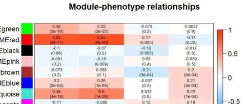 WGCNA最新R代码详细复现（1）|解决旧代码各种bug - 知乎