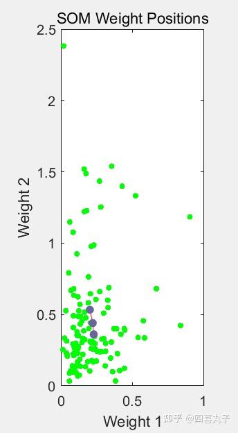 自组织映射(Self-organizing Maps,SOM)-MATLAB代码 - 知乎