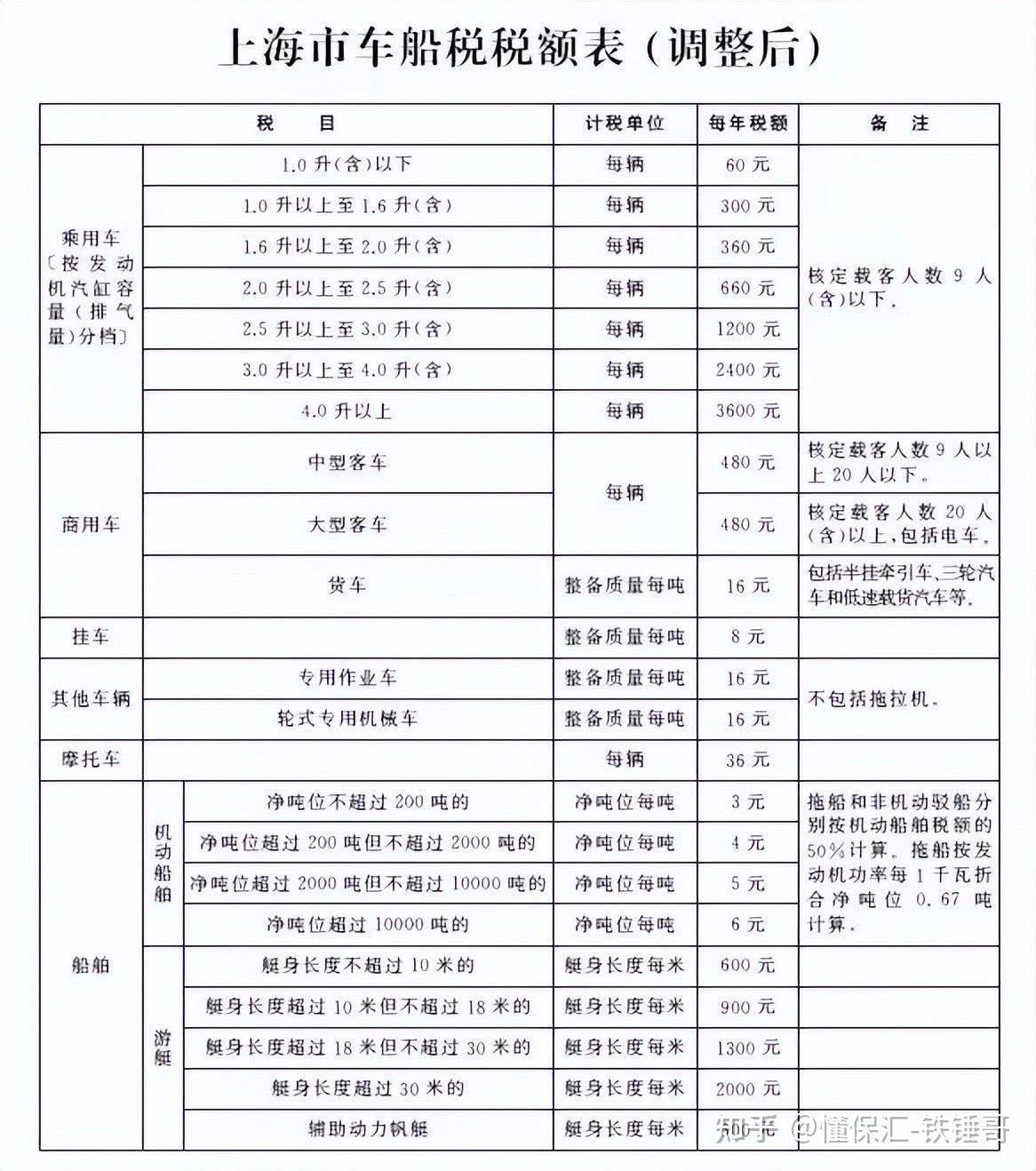2022年车船税收费新标准 车船税为何要交?不交会咋样?如何计算 知乎