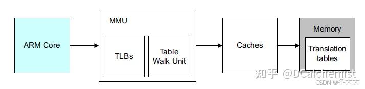 CPU内部结构窥探·「7」--ARMv8架构中的缓存机制 - 知乎