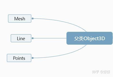 Three.js教程：三维向量Vector3与模型位置 - 知乎