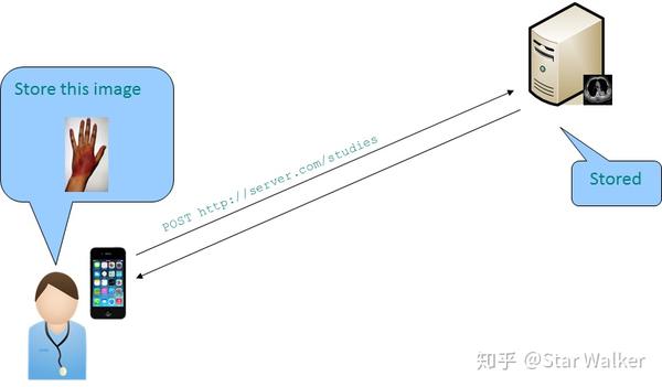 DICOMweb——将DICOM影像接入互联网 - 知乎
