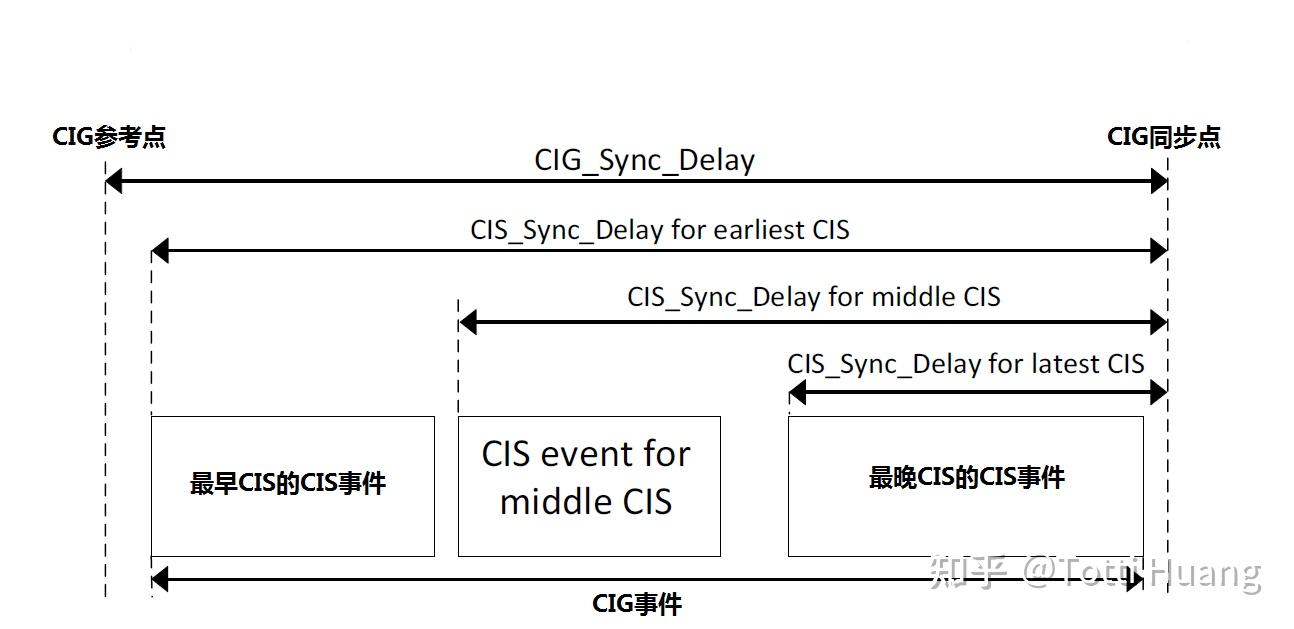 低功耗蓝牙等时连接CIG/CIS技术规范(一) - 知乎