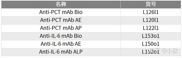 PCT、IL-6抗体化学发光平台检测灵敏度可达0.005ng/mL、0.2pg/mL - 知乎
