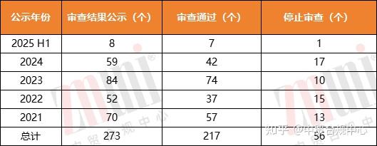 1/5申请来自中国企业，美国FDA GRAS（官方认证） 2025年上半年更新动态分析 - 知乎