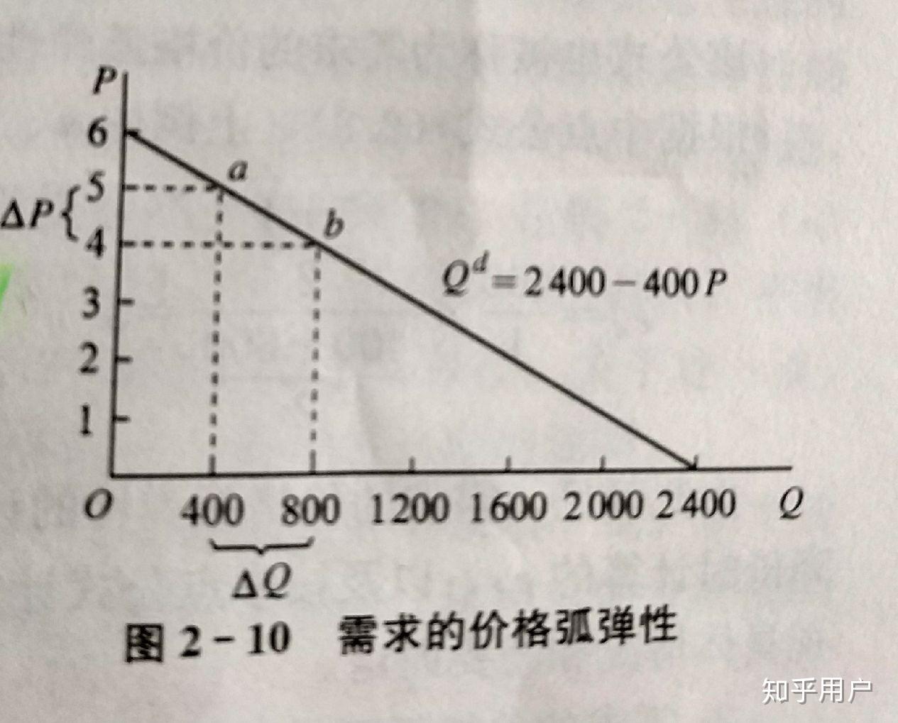 什么是需求的价格弹性(Price Elasticity of Demand) 和供给的价格弹性(Price Elasticity of ...