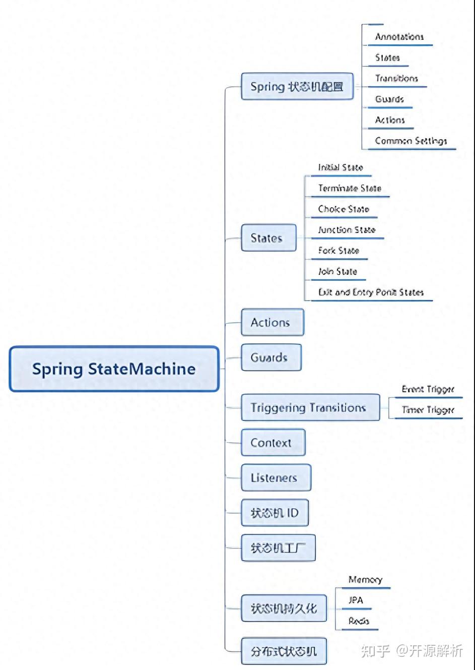 【微服务详解】Spring State Machine使用指南 - 知乎