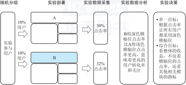 终于有人把AB实验讲明白了 - 知乎