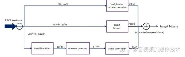 webRTC是怎么应对网络变化的 - 知乎