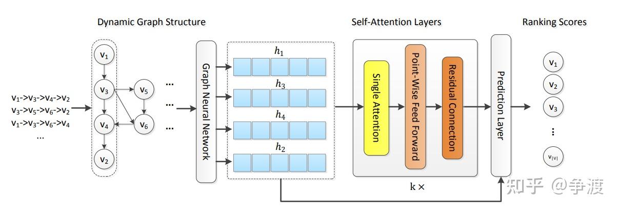 图神经网络会话推荐小结（SR-GNN，GCE-GNN，GC-SAN，CA-TCN） - 知乎