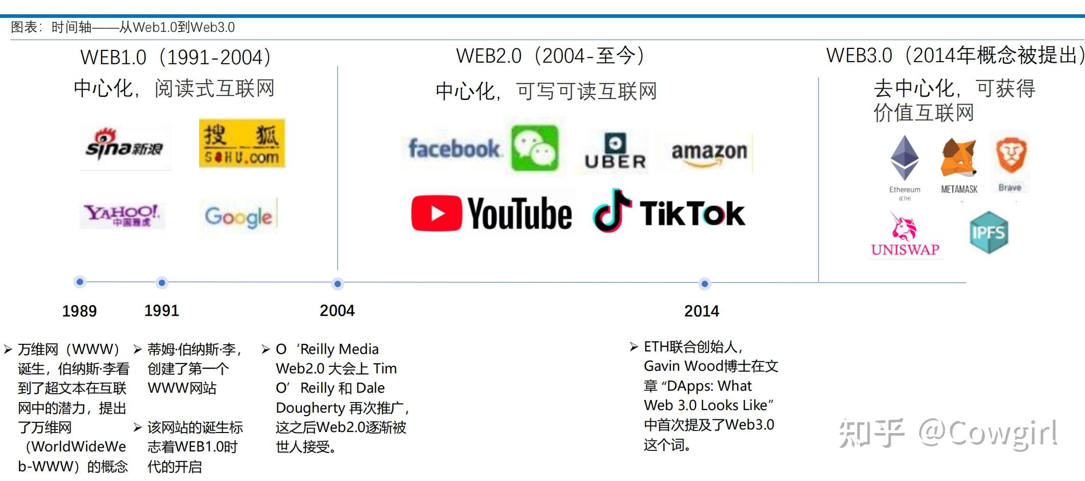 关于web3的一些遐思1.0 - 知乎