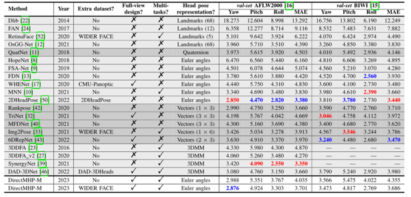姿态估计端到端新方案 | DirectMHP：用于全范围角度2D多人头部姿势估计 - 知乎