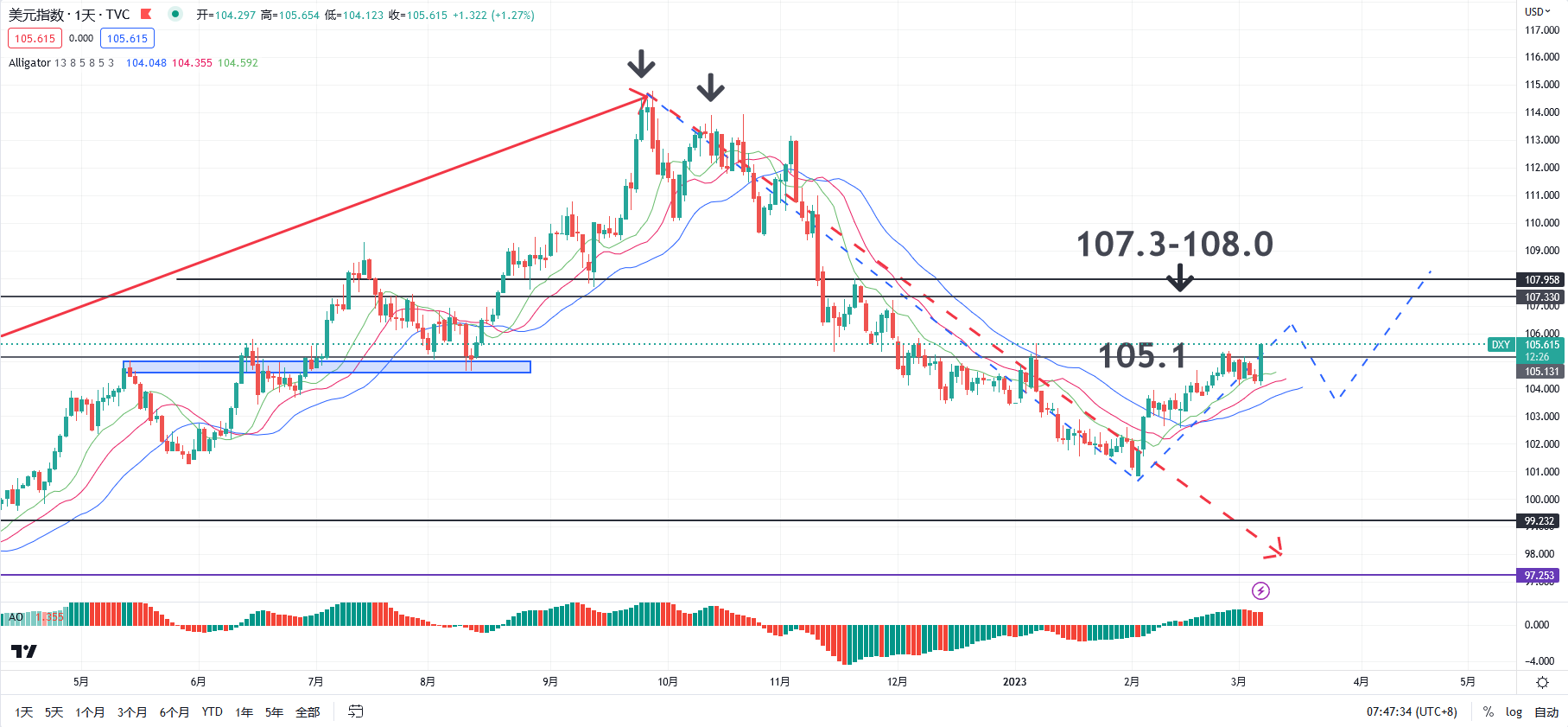 WTI原油：鲍威尔鹰声嘹亮、WTI原油重挫4%，风险or机会？ - 知乎