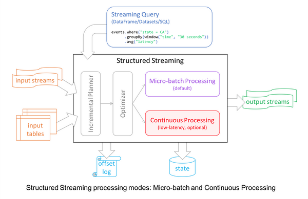 是时候放弃 Spark Streaming, 转向 Structured Streaming 了 - 知乎