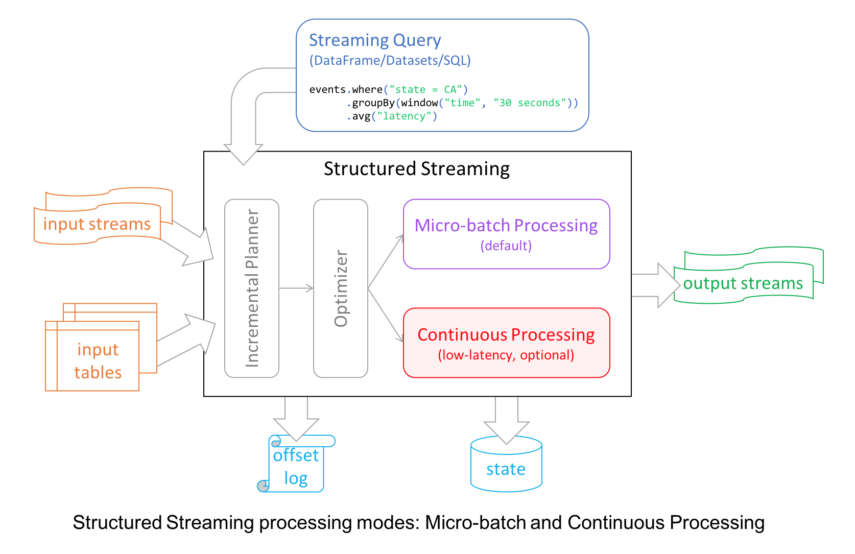 是时候放弃 Spark Streaming 转向 Structured Streaming 了 知乎 0994