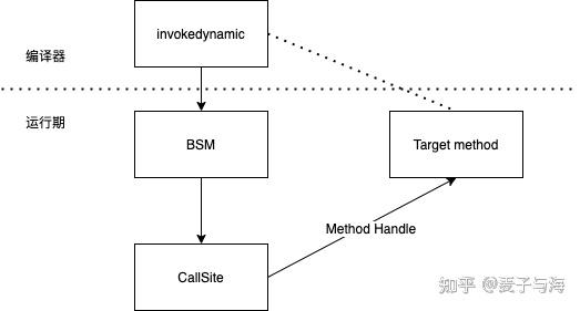 JVM方法调用指令 - 知乎