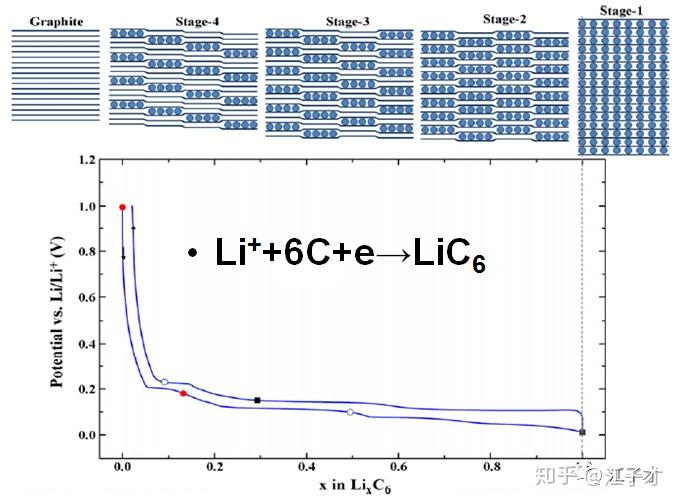 锂离子动力电池负极材料（上） - 知乎