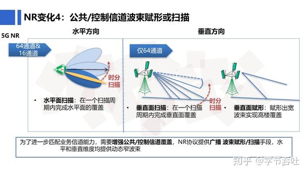 5G Massive MIMO技术原理； 组网及优化影响 - 知乎