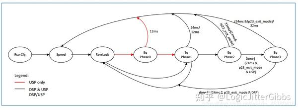 [转载]PCI Express 学习篇_物理层 LTSSM（3）：Recovery.Equalization 详解 - 知乎