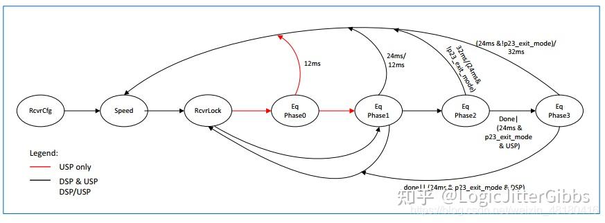 [转载]PCI Express 学习篇_物理层 LTSSM（3）：Recovery.Equalization 详解 - 知乎