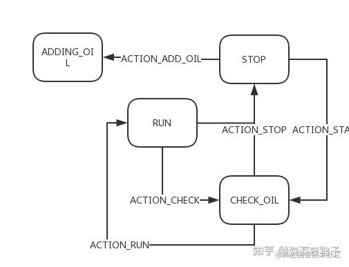 [Android] 状态机 StateMachine 源码剖析 - 知乎