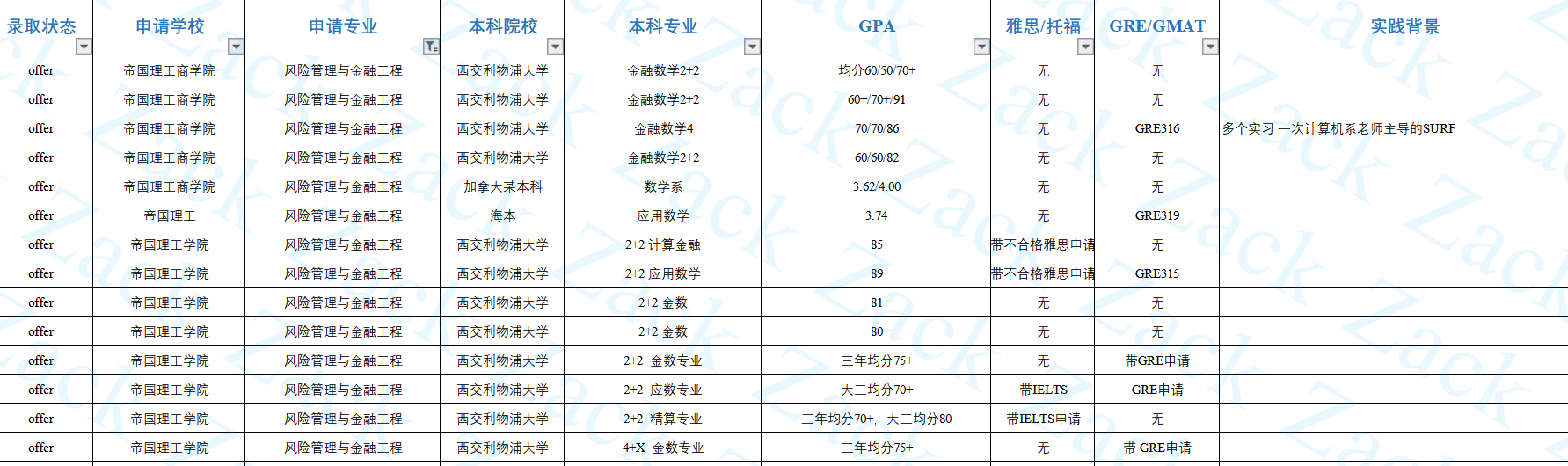 2021Fall帝国理工学院（IC）offer/rej汇总（多达400+条，22Fall申请必看） - 知乎