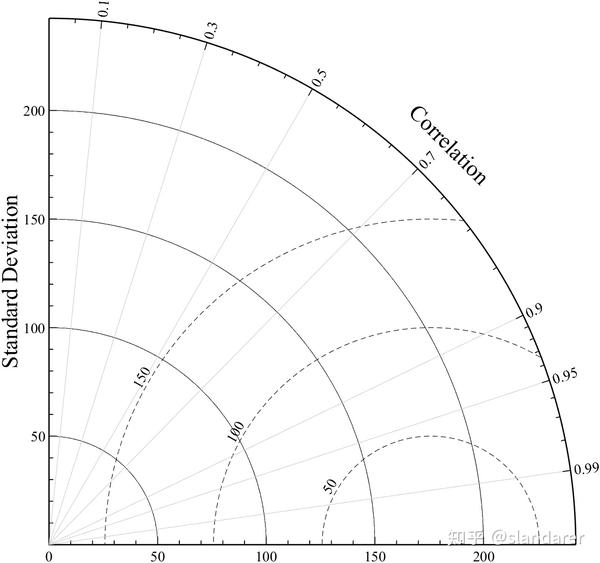 MATLAB | 绘图复刻(九) | 泰勒图及组合泰勒图 - 知乎