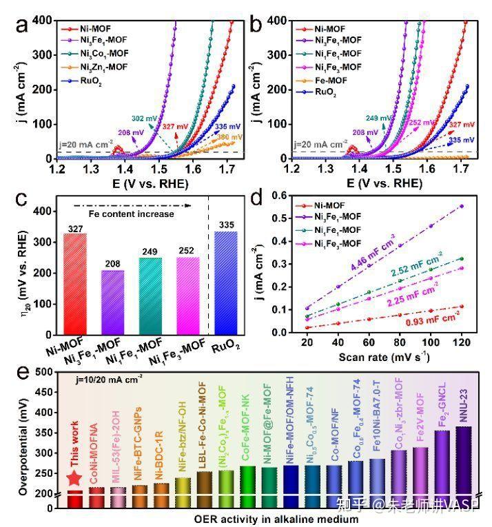 Angew：AI+DFT计算+实验验证，高效筛选OER催化剂 - 知乎